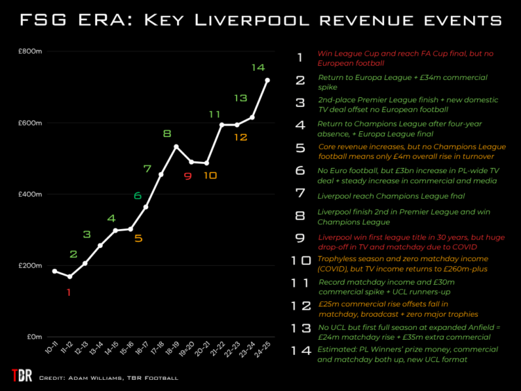 Liverpool chief Tom Werner turns heat up on Man United as £334m reveal ...